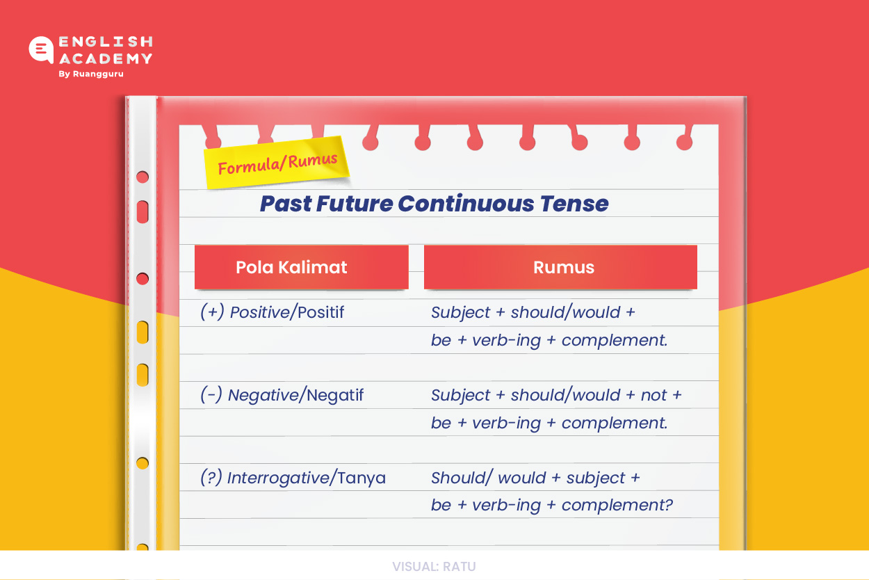 Past Future Continuous Tense Pengertian Rumus Fungsi Dan Contoh